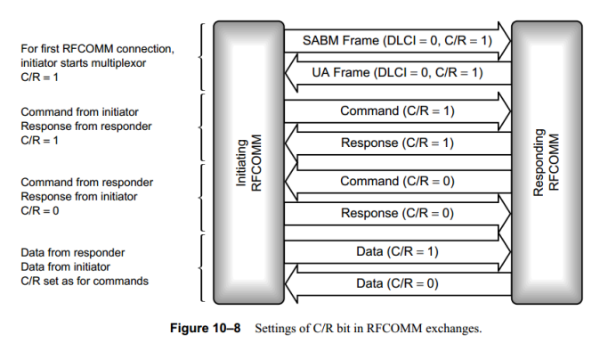一文彻底明白 传统蓝牙协议栈RFCOMM协议（bluetooth rfcomm）帧格式-电子工程专辑