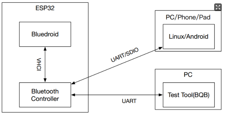 ESP32 VHCI架构实现BLE扫描设备-电子工程专辑