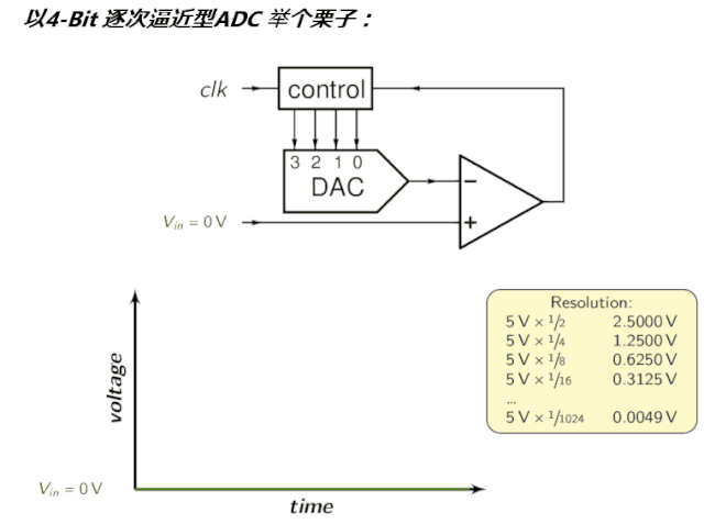 常见类型ADC原理探秘，选型必知-电子工程专辑