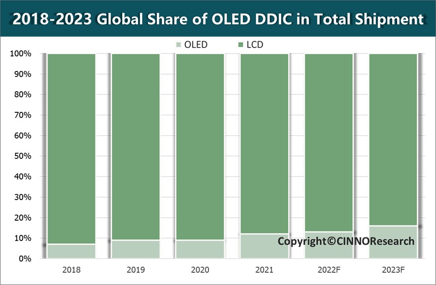 CINNO Research | 2023年全球DDIC市场中OLED驱动芯片规模将增至16%-电子工程专辑