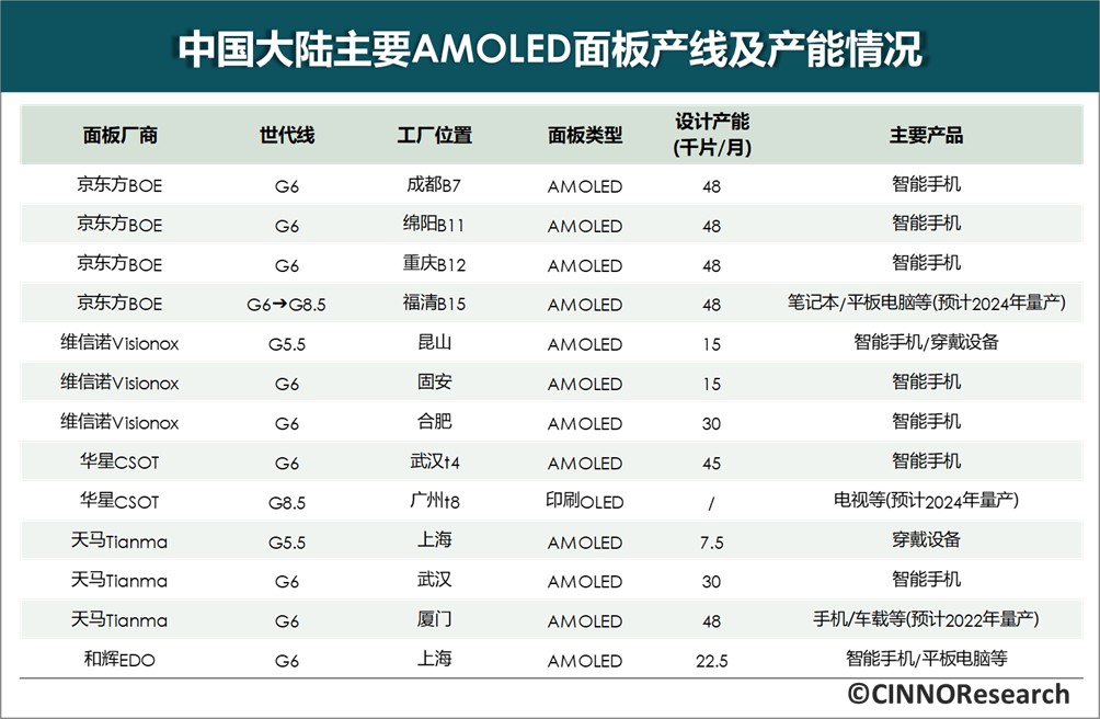 CINNO Research | 2021年国内AMOLED面板投产面积整体提升高达57%-电子工程专辑