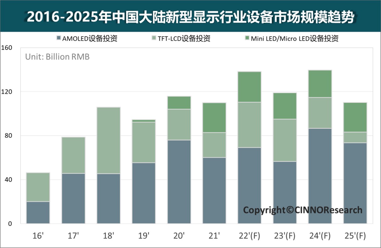 CINNO Research | 至2024年国内新型显示行业检测设备市场规模超92亿元，本土设备商强势占领市场-电子工程专辑