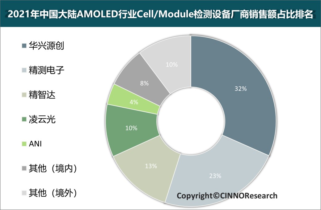 CINNO Research | 至2024年国内新型显示行业检测设备市场规模超92亿元，本土设备商强势占领市场-电子工程专辑