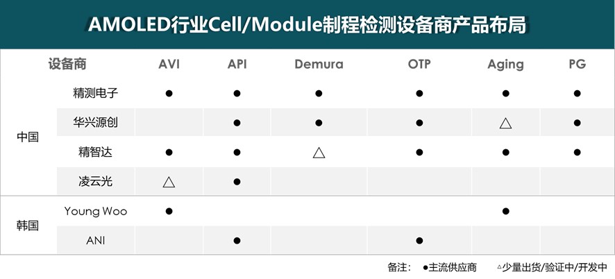 CINNO Research | 至2024年国内新型显示行业检测设备市场规模超92亿元，本土设备商强势占领市场-电子工程专辑