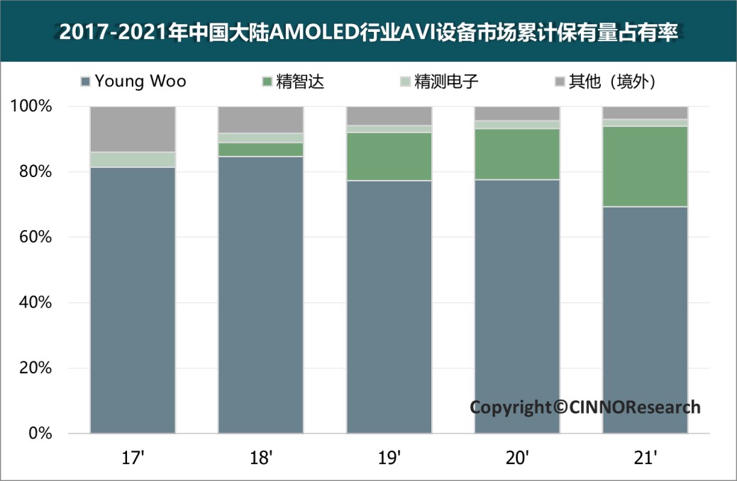 CINNO Research | 至2024年国内新型显示行业检测设备市场规模超92亿元，本土设备商强势占领市场-电子工程专辑