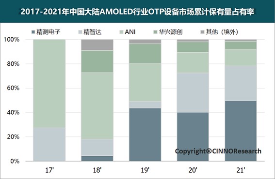 CINNO Research | 至2024年国内新型显示行业检测设备市场规模超92亿元，本土设备商强势占领市场-电子工程专辑