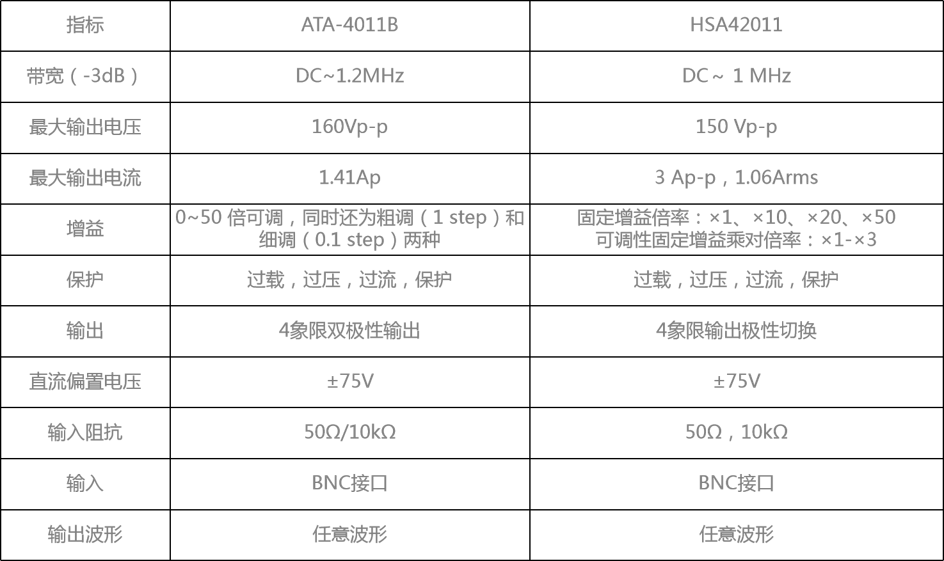 高压功率放大器对比之安泰ATA-4011B与NF-HSA42011-电子工程专辑