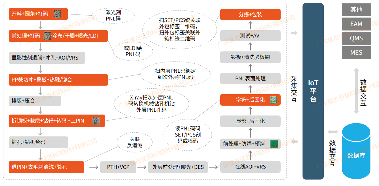 PCB行业全流程追溯有多重要？如何实现全流程追溯？-电子工程专辑