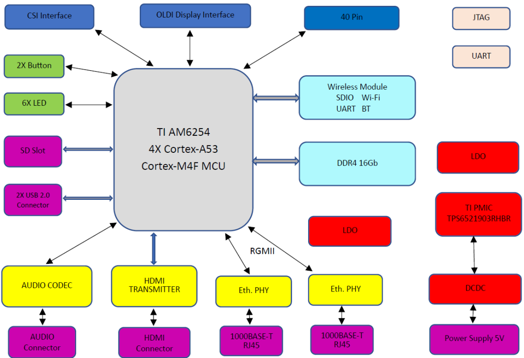 艾睿基于TI AM625的HMI应用方案SEED-AM625 Pi-电子工程专辑