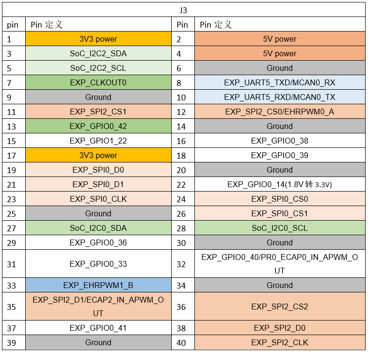 艾睿基于TI AM625的HMI应用方案SEED-AM625 Pi-电子工程专辑