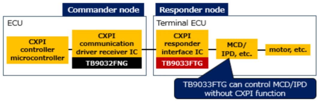 东芝率先推出内置硬件逻辑的CXPI响应器接口IC，缩短汽车电子系统开发时间-电子工程专辑