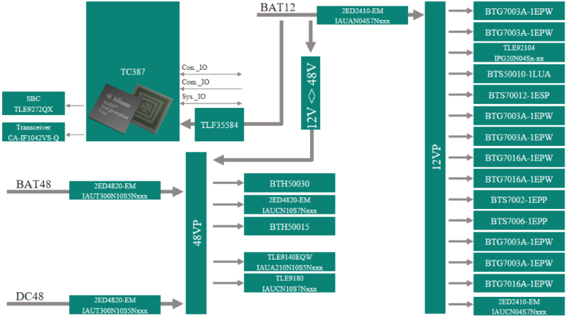 大联大品佳集团推出基于Infineon产品的48V汽车电子电气架构（EEA）方案-电子工程专辑
