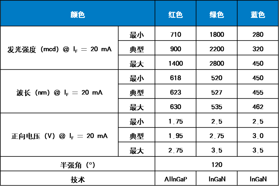 PLCC-6 封装 RGB LED 通过独立控制红色、绿色和蓝色芯片实现宽色域-电子工程专辑