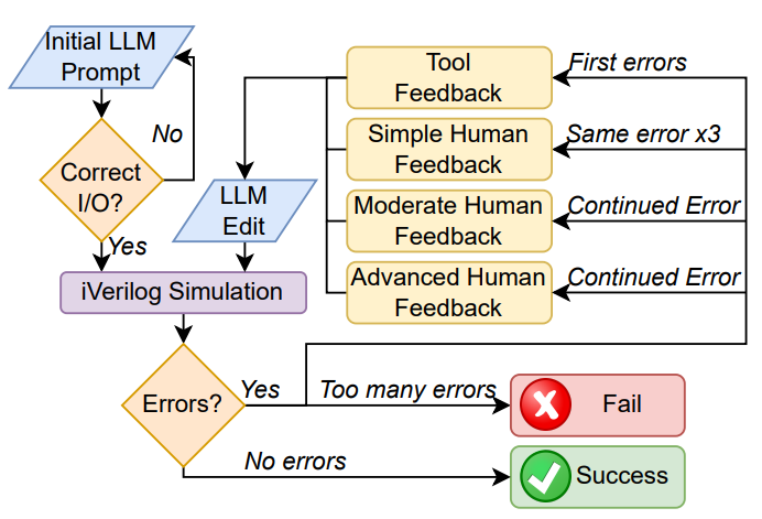 对话式LLM用于硬件设计，首个完全由AI辅助创建的微处理芯片诞生-电子工程专辑