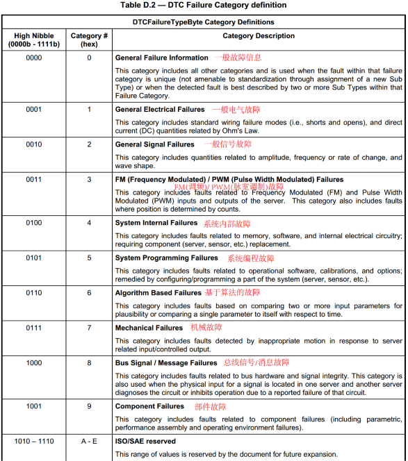 Dem模块—DTC解析与应用指南-电子工程专辑