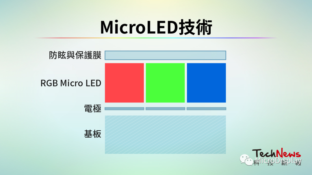 科普 | 一文看懂最新技术Micro LED、Mini LED、Micro OLED-电子工程专辑
