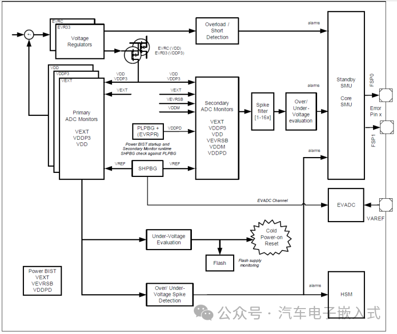 TC3xx芯片电源管理系统PMS详解-电子工程专辑