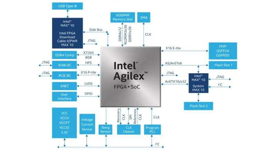 Intel发布全新FPGA，瞄准挖矿等应用-电子工程专辑