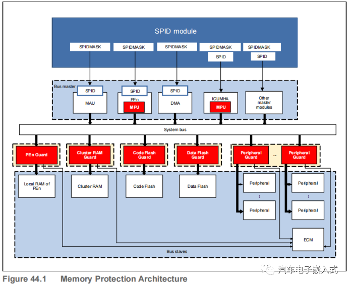 MPU功能详解-以RH850U2A为例-电子工程专辑