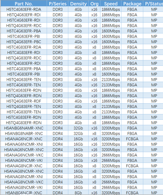 海力士DDR、LPDDR、GDDR、HBM存储型号对照表，更新至2025年6月-电子工程专辑