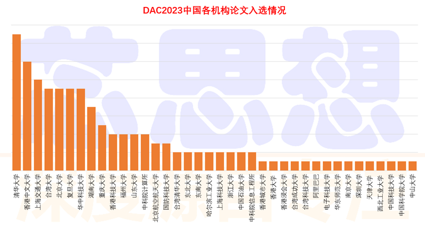 DAC2023录用论文263篇，中国内地106篇入选-电子工程专辑