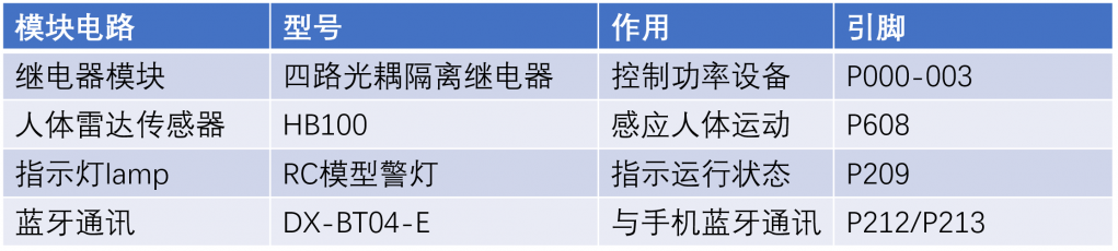 【瑞萨RAMCU创意氛围赛作品赏析】项目16——基于瑞萨RA6M4智能臭氧消毒系统-电子工程专辑