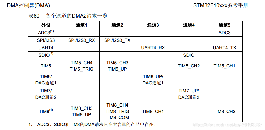 一文掌握DMA技术原理-电子工程专辑