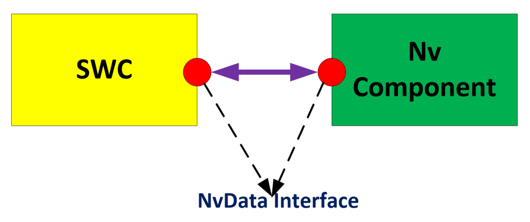 CP AUTOSAR NvM 详解-电子工程专辑