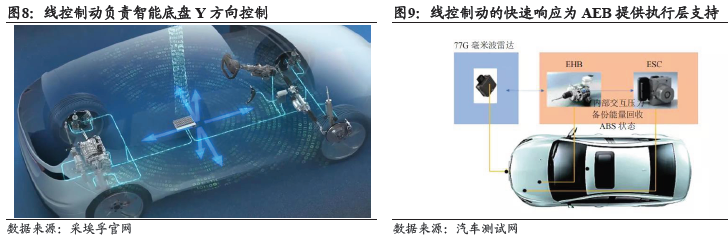 【中国汽车线控技术专家委员会】从 EHB 到 EMB：智能汽车线控制动技术迭代与产业新局-电子工程专辑