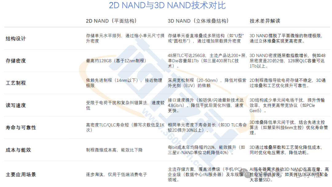 一文看懂存储器分类：DRAM：DDR、LPDDR、HBM丨NAND：eMMC、UFS、eMCP、uMCP详细介绍-电子工程专辑