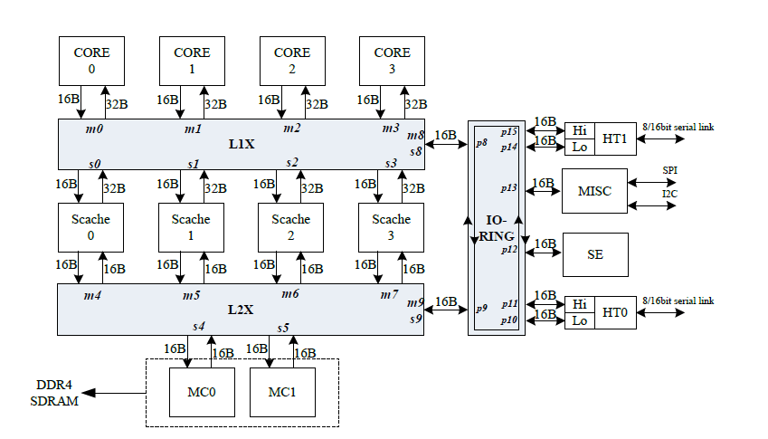 龙芯的3A5000解析-电子工程专辑