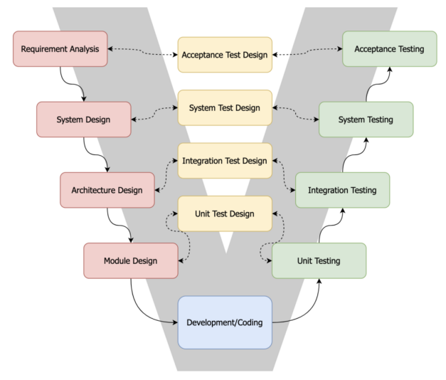（周末短文）什么是V模型？-电子工程专辑