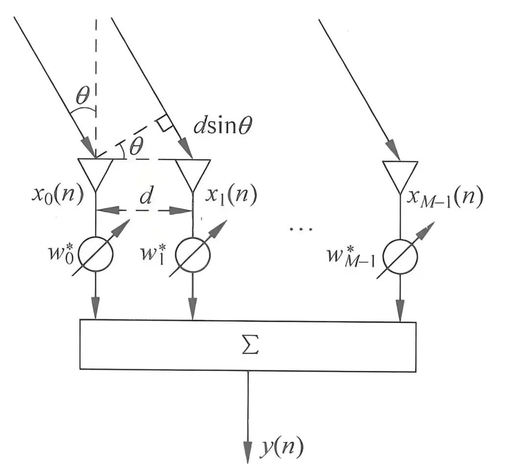 均匀直线阵列 (ULA) 波束合成及其特点 - 面包板社区