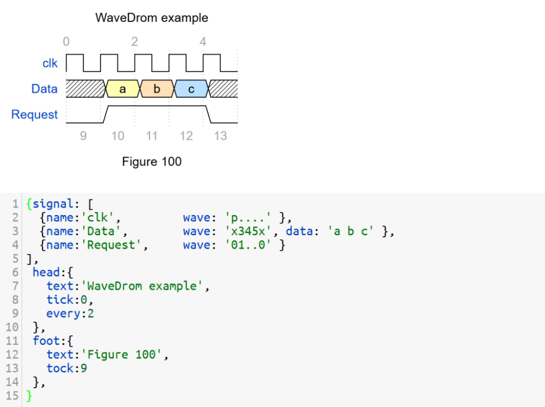 分享一个画波形时序图工具wavedrom-文档中优雅的添加波形时序图-电子工程专辑