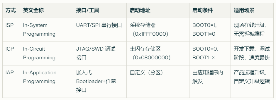 单片机ISP、ICP和IAP编程方式，你知道吗？-电子工程专辑