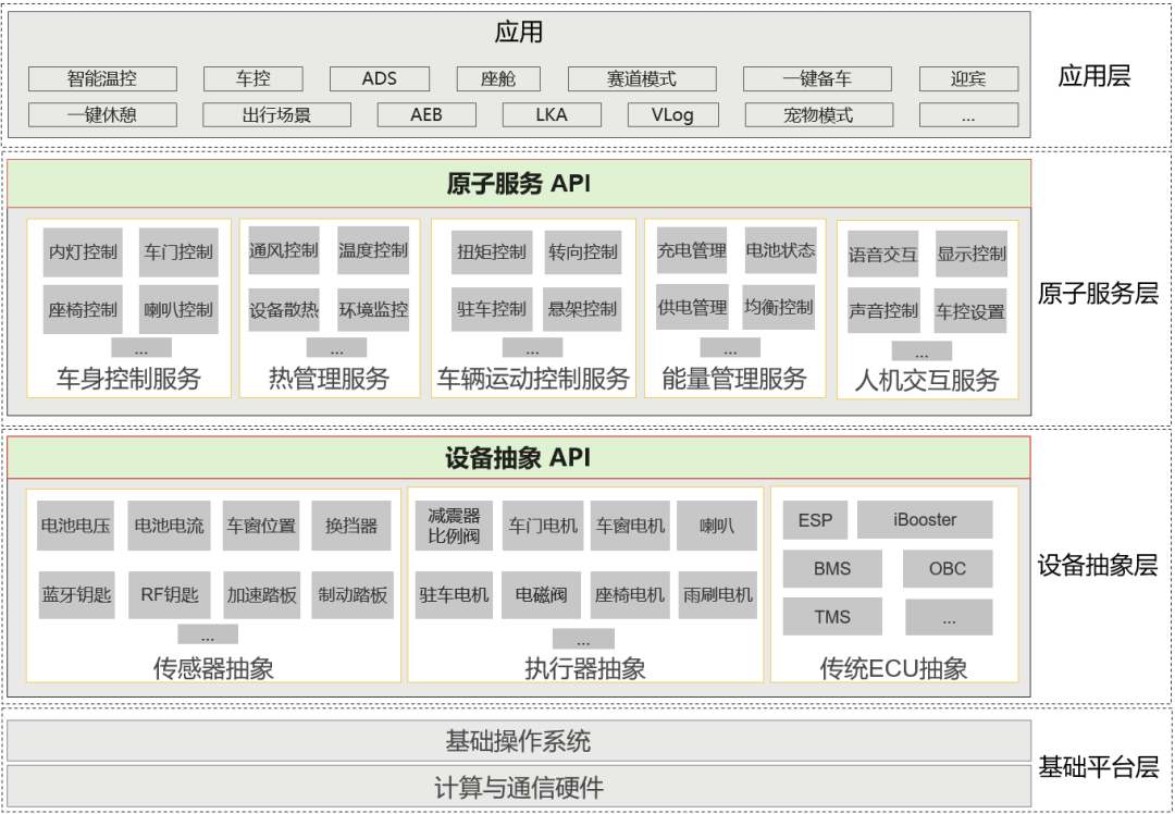 SDV工作组《软件定义汽车服务API参考规范》Version2发布（附下载）-电子工程专辑