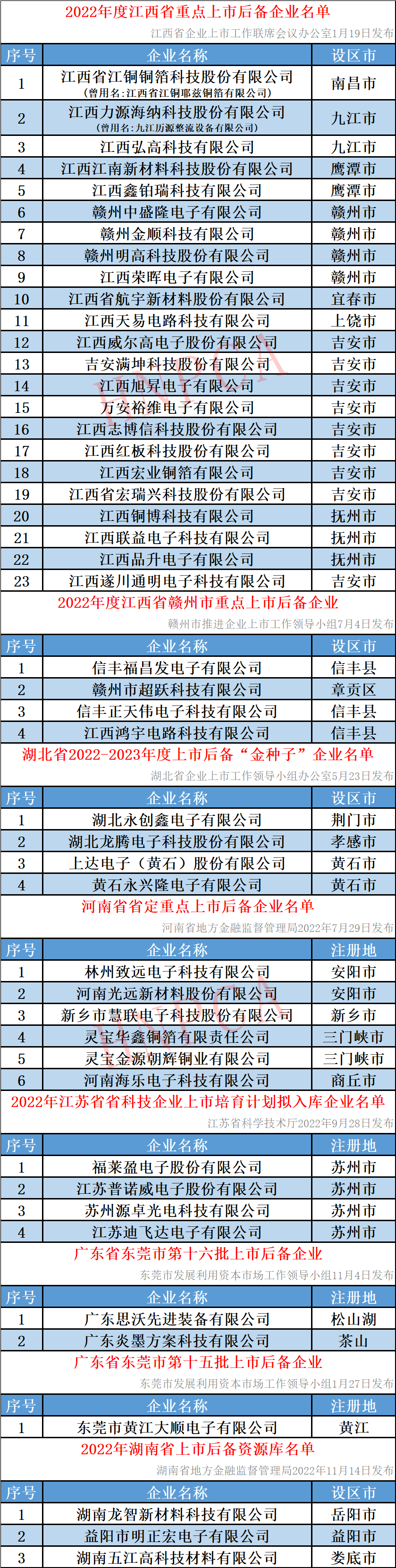 2022年全球PCB行业(拟)上市企业一览表-电子工程专辑