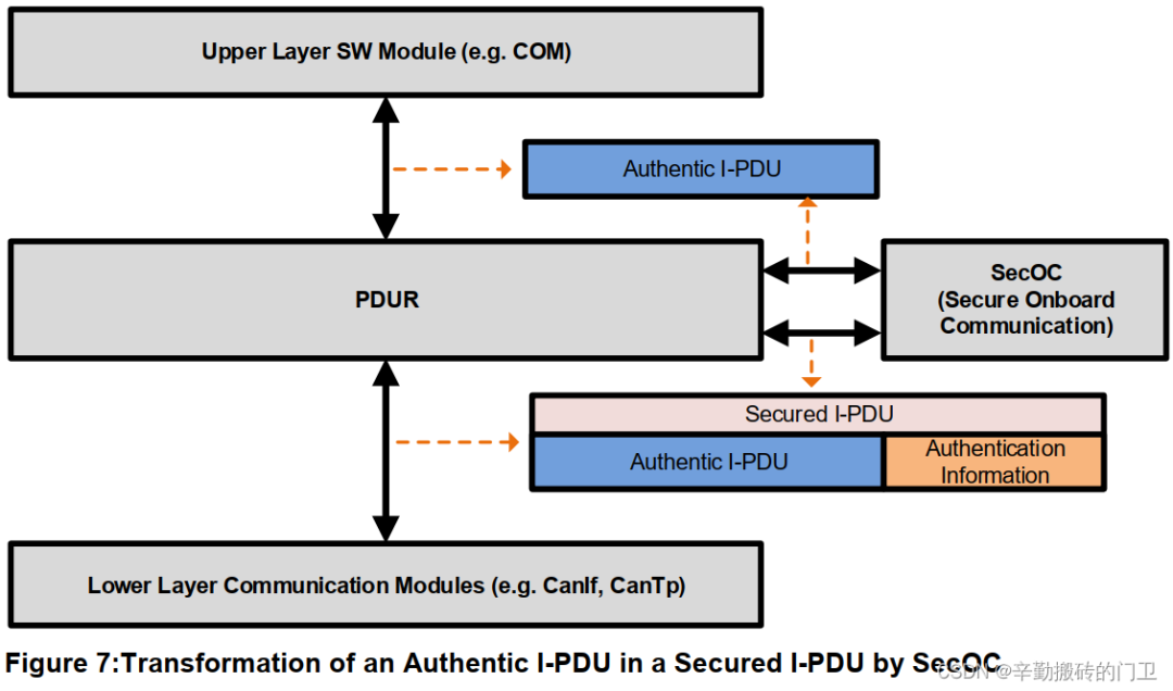 AUTOSAR SecOC(Secure Onboard Communication)机制简介-电子工程专辑