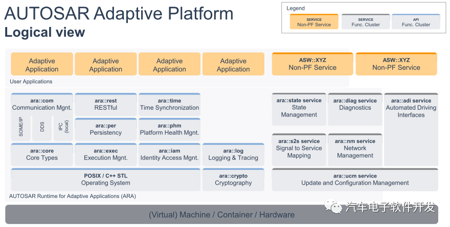 一文读懂AutoSARClassicPlatform和AdaptivePlatform-电子工程专辑