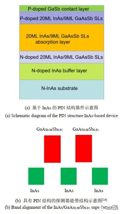 InAs/GaSbⅡ类超晶格长波红外探测器研究进展-电子工程专辑