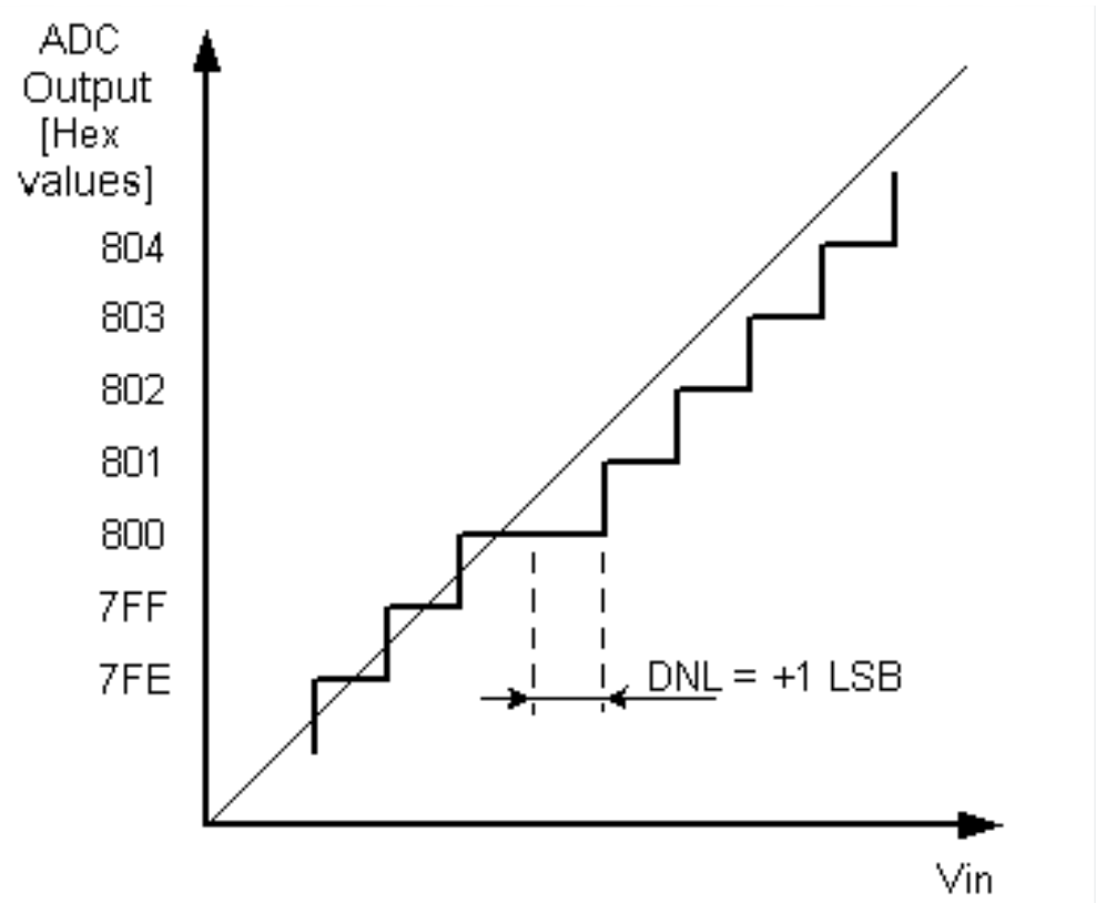 分辨率与ENOB —— 这么多年后依然没弄清楚(YUNSWJ重写）-电子工程专辑