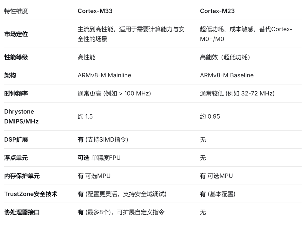 Cortex-M23、M33······M85分别推出时间是哪一年？-电子工程专辑