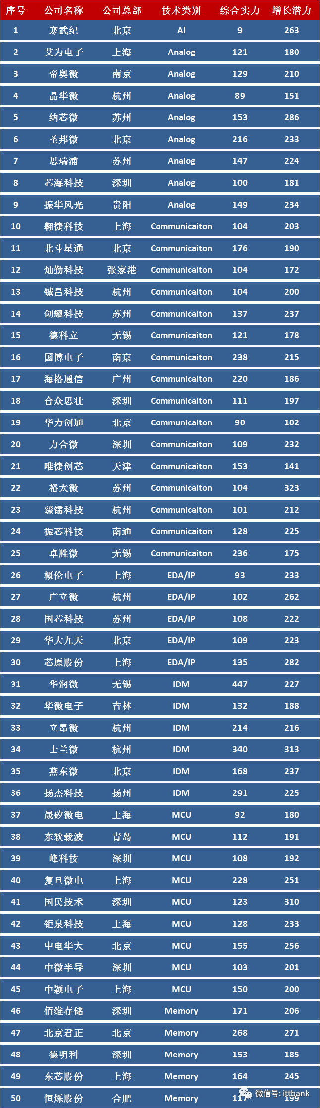 【TOP100】中国IC设计Fabless公司-电子工程专辑