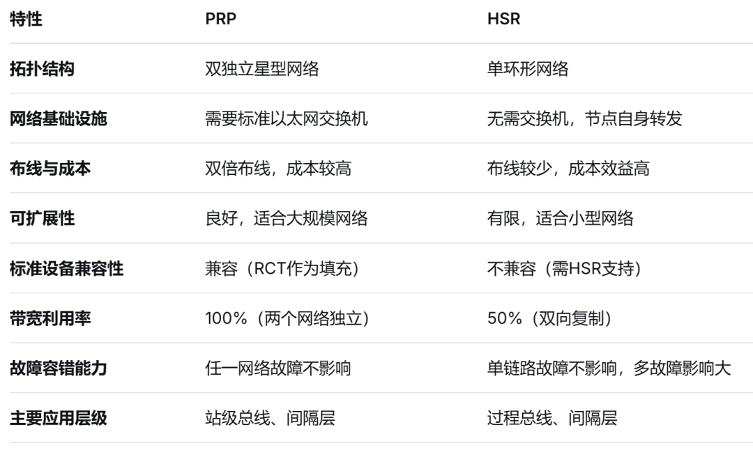 工业高可用网络：PRP与HSR，谁能定义零切换冗余下一代标准-电子工程专辑