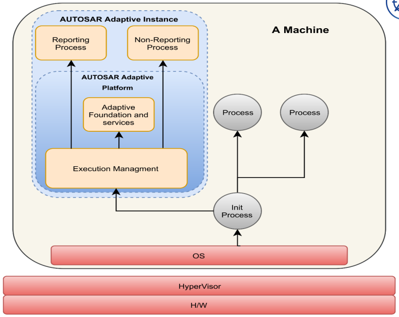 AUTOSARAP硬核知识点梳理（2）——架构详解-电子工程专辑