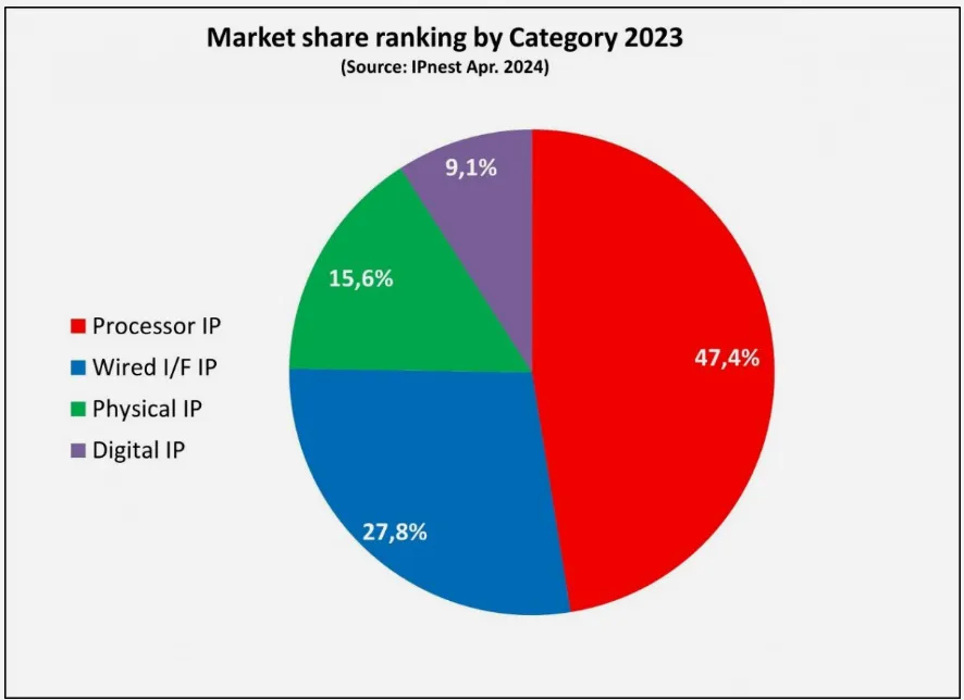全球IP供应商TOP10-电子工程专辑