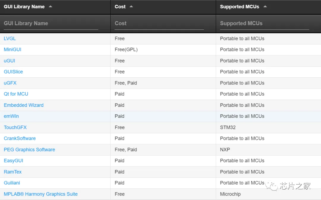 15个备受欢迎的嵌入式GUI库-电子工程专辑