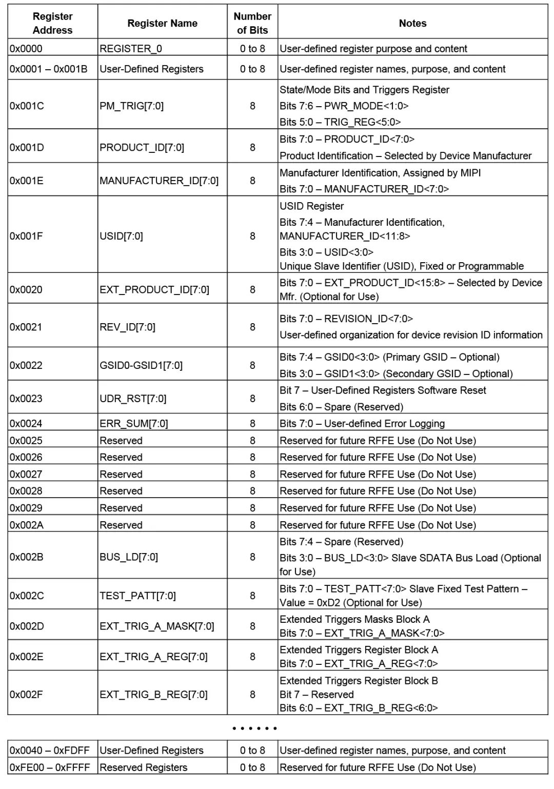 MIPIRFFE协议解读-电子工程专辑