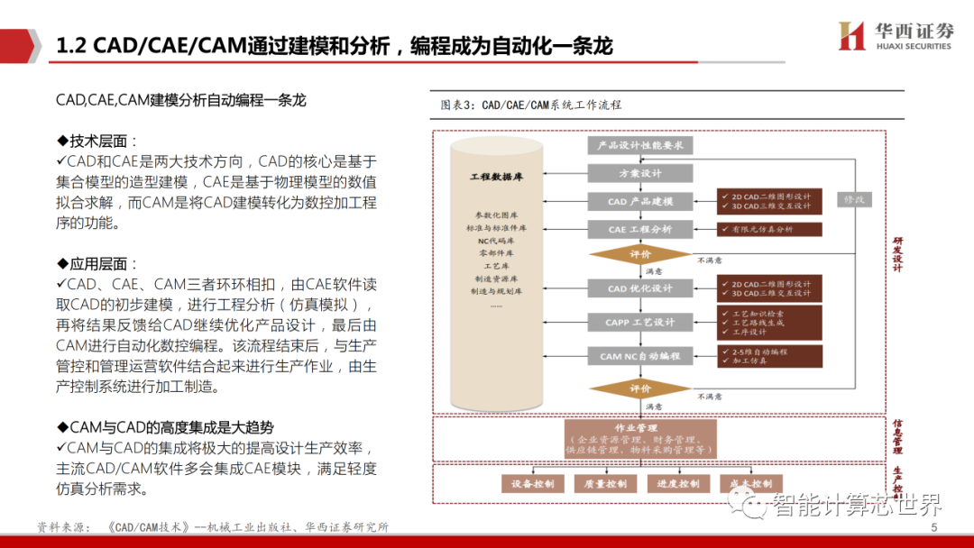 工业软件专题：CAX系列篇（深度）-电子工程专辑