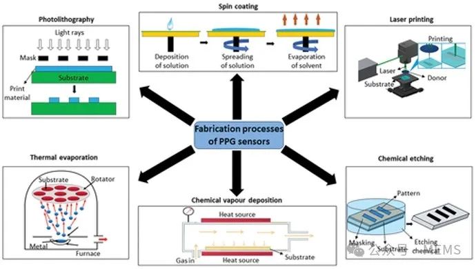 综述：可穿戴PPG传感器中先进材料的制备、性能及应用-电子工程专辑